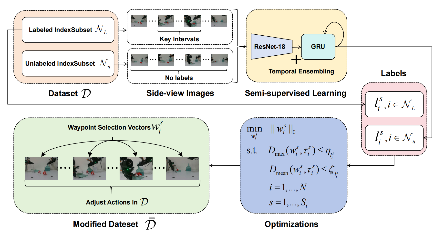 SSL-HWE: Semi-Supervised Learning-Based Hierarchical Waypoint Extraction for Imitation Learning ...